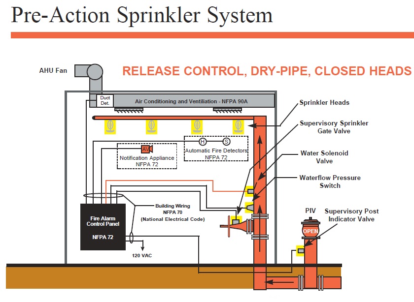 Basic Types of Sprinkler Systems - Fire Alarm General Discussion - The ...